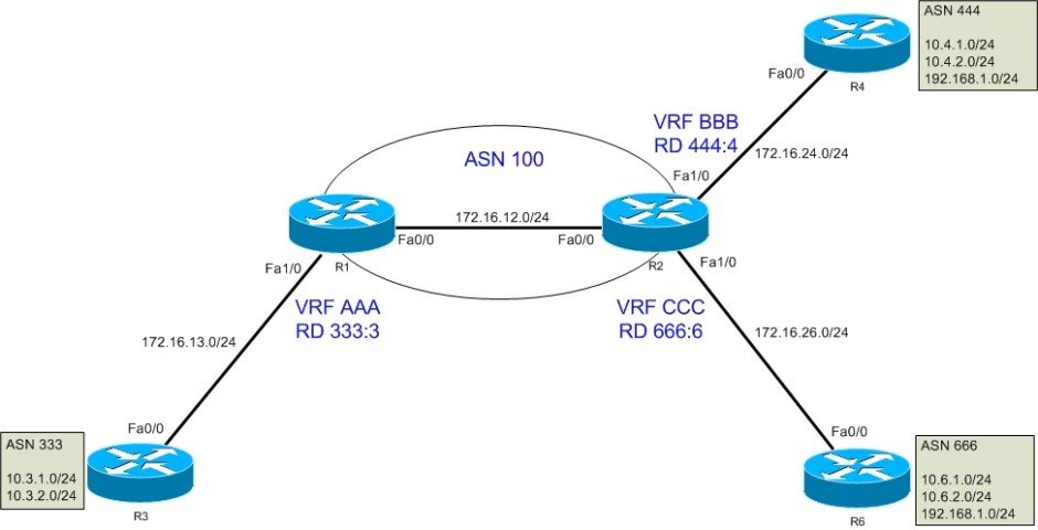Route Leak between VRFs with Import MAP | Amolak Networks