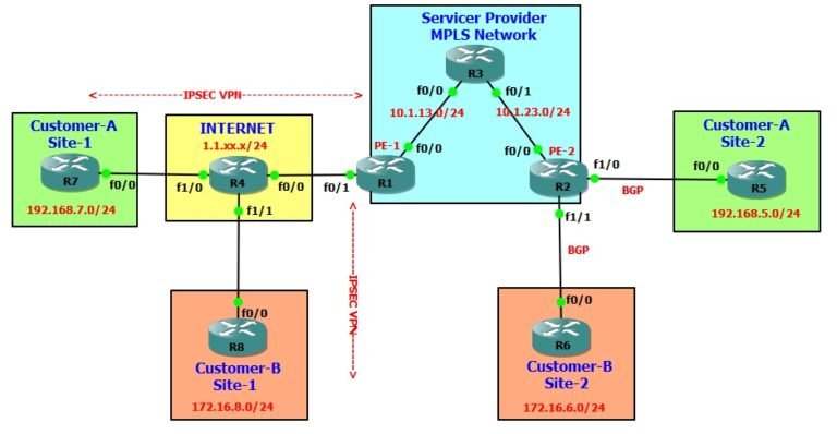 VRF Aware IPSEC VPN | Amolak Networks