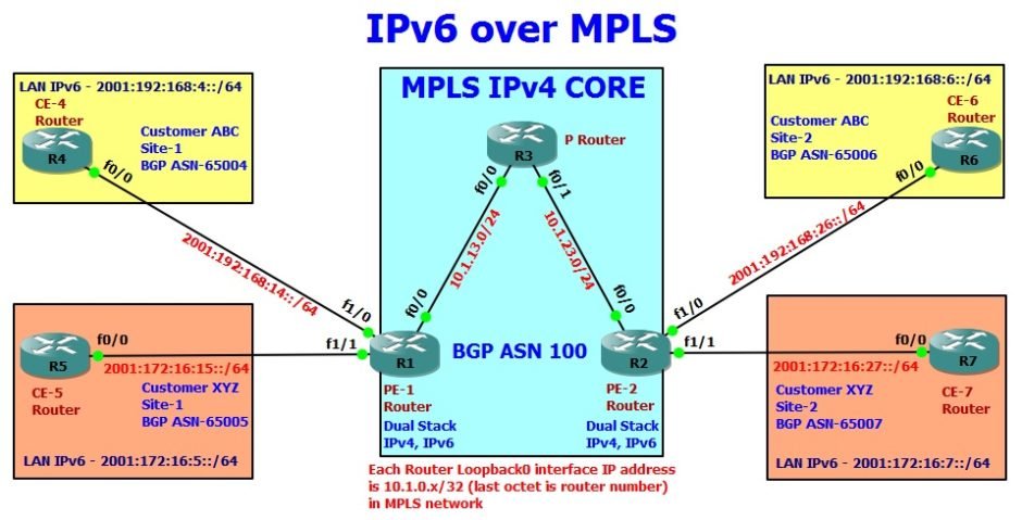 IPv6 over MPLS - 6PE/6VPE | Amolak Networks